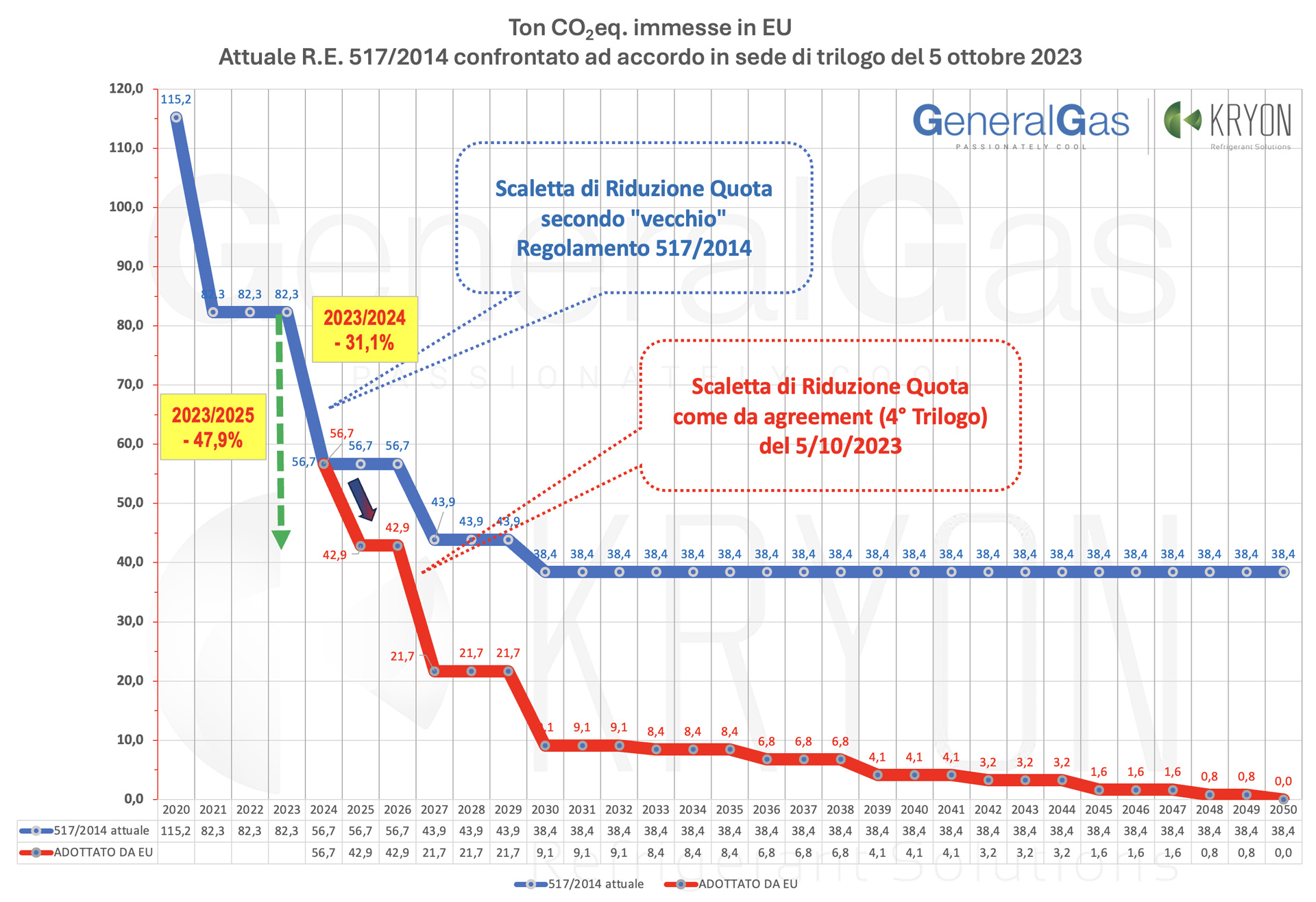 Nuovo regolamento Europeo F-GAS